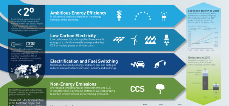 Report: Australia can be zero carbon by 2050 | The Fifth Estate