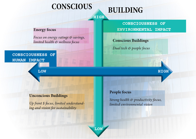 Rethinking building performance: part II – 5 key measures of a ...