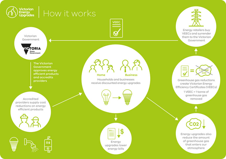 The VEET Program upgrades to the VEU Program