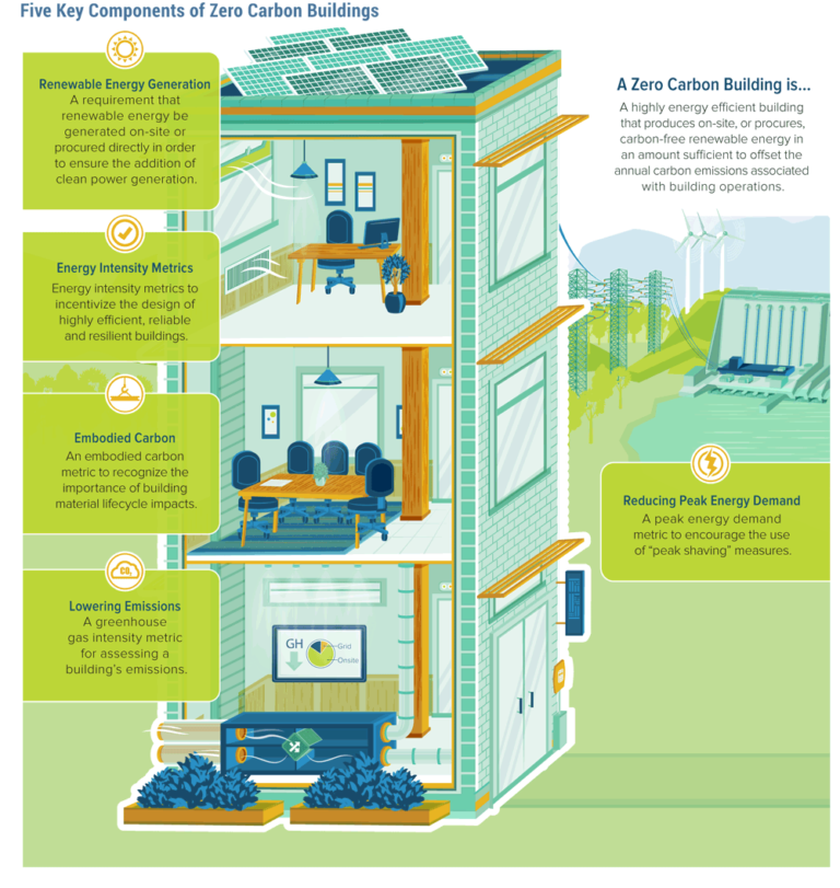 World Green Building Week and the campaign for net zero buildings | The ...