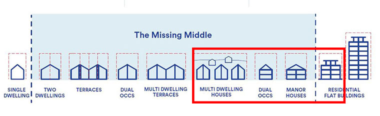 Why have we failed to implement a viable missing middle strategy? | The ...