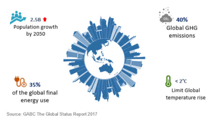Sustainability key to future proofing Australia's built environment