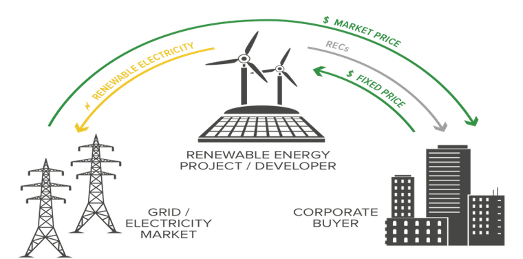 Guide to corporate renewable energy power purchase agreements | The ...