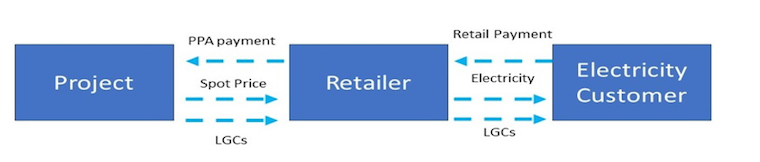 Guide to corporate renewable energy power purchase agreements | The ...